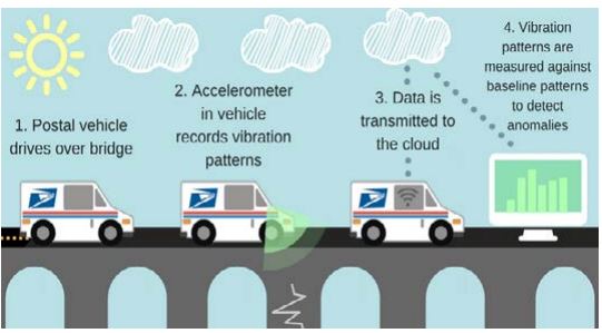 USPS Delivers Smart City Solutions – MeriTalk State & Local