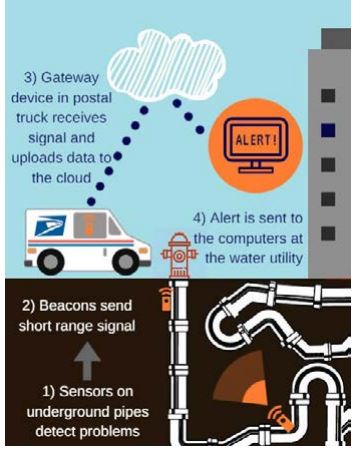USPS Delivers Smart City Solutions – MeriTalk State & Local